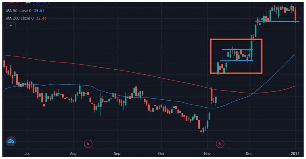 Bullish Bases-Everything you need to know to identify them.