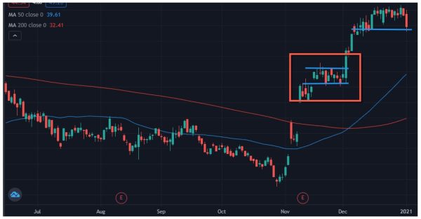 Bullish Bases-Everything you need to know to identify them.