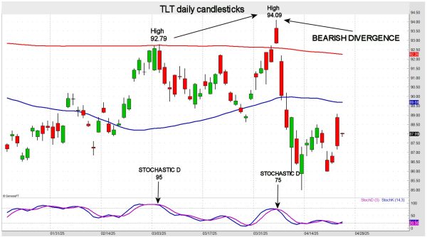 Understanding Stochastics and Reversals - Market Taker