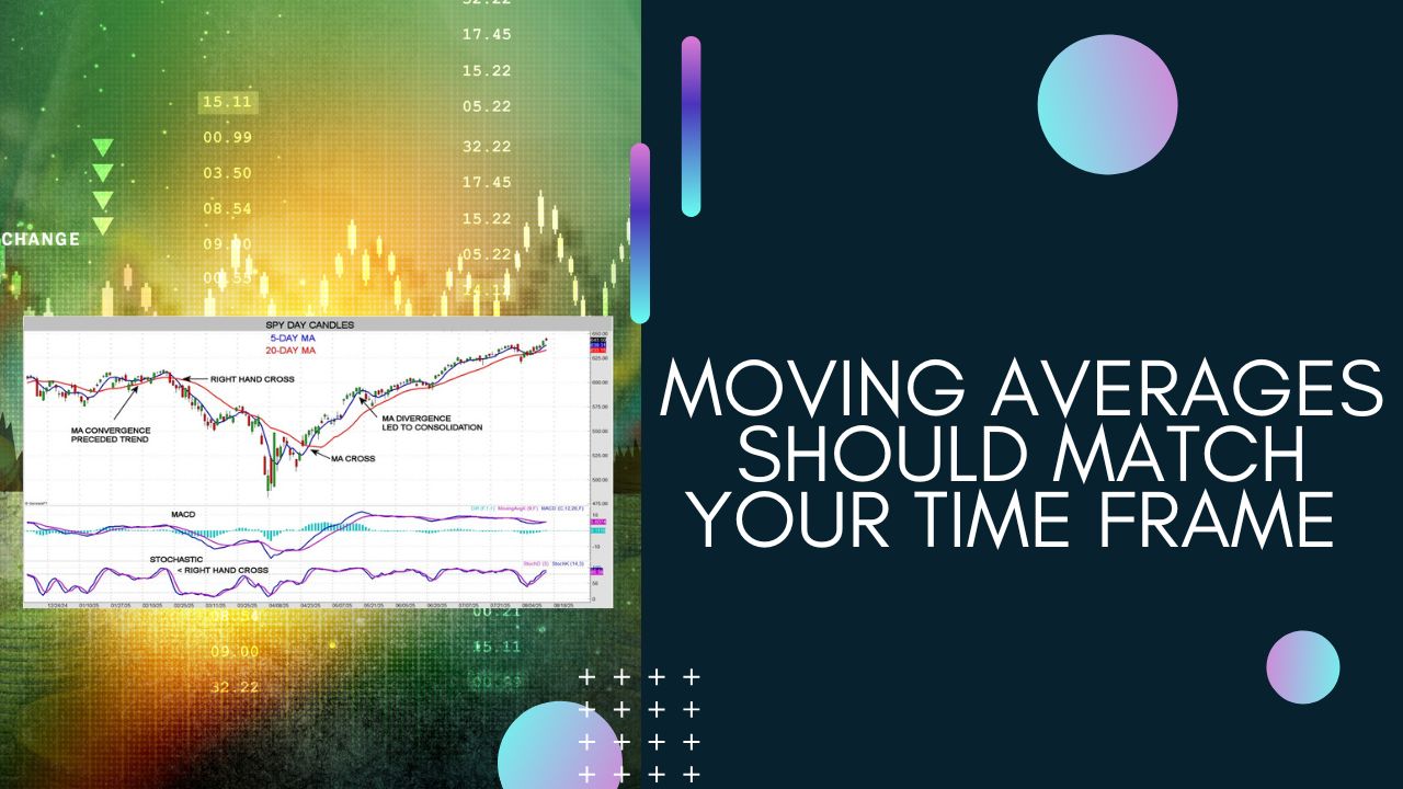 Moving Averages Should Match Your Time Frame - Market Taker